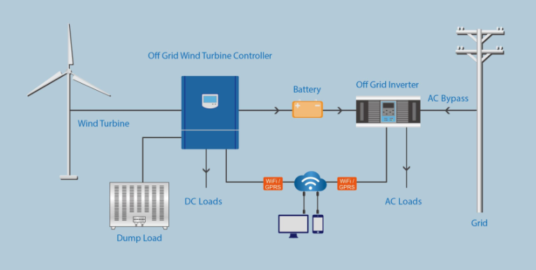 256 Volt 100 Amp Hour Lithium Battery + 3kW Wind Turbine Controller and ...